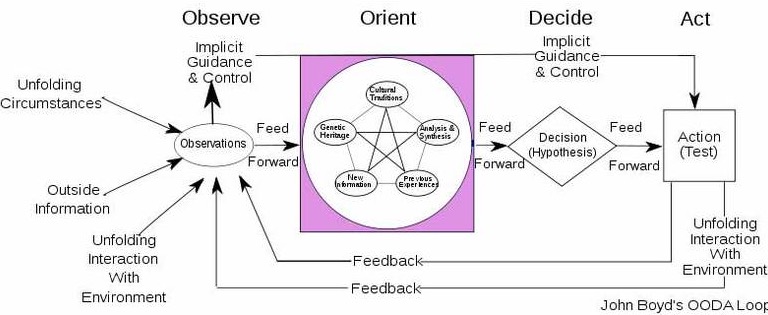 The OODA Loop and the Half-Beat - Alastair Luft